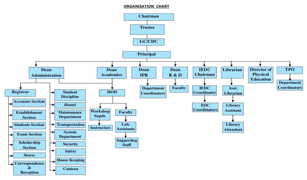 Organisational Structure - Best Engineering Colleges in Nashik, Top ...