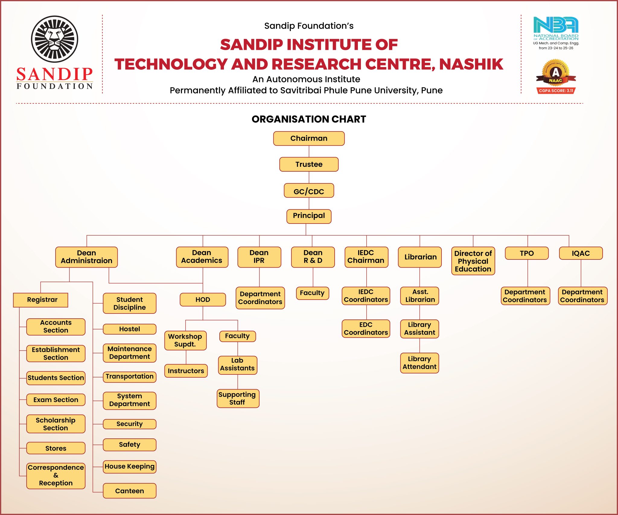 Organisational Structure - Best Engineering Colleges in Nashik, Top ...